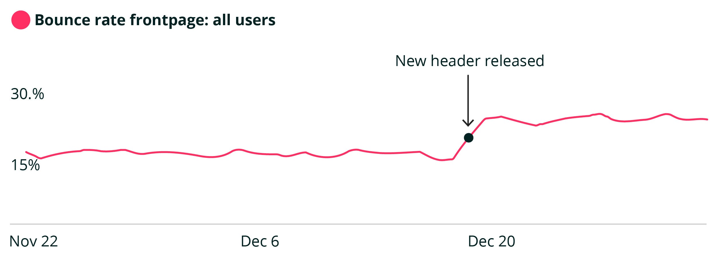 When bad metrics are good metrics: Things we learned from redesigning ...