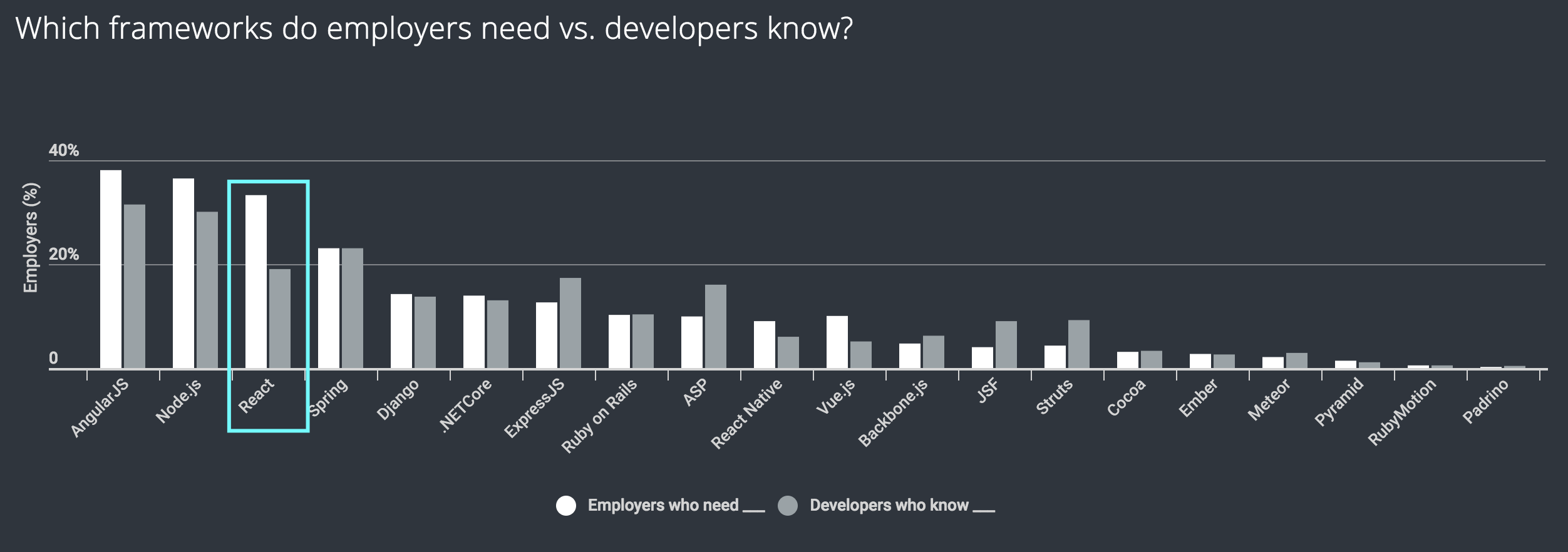 React For Beginners (Part 1). Introduction & Set Up | by Emma Bostian ...