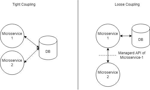 Tight Coupling Between Microservices —are There Situations Where It Is