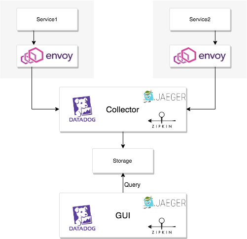 Realization of distributed tracing by Envoy | by Ryo Nakao | Medium