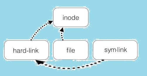 HARD AND SYMBOLIC LINKS. First: Inode | by Jorge Salazar | Medium