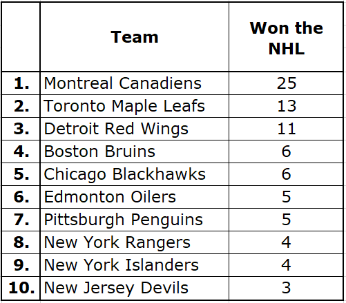 Best teams in NHL history - fair ranking | by Zachi | Medium