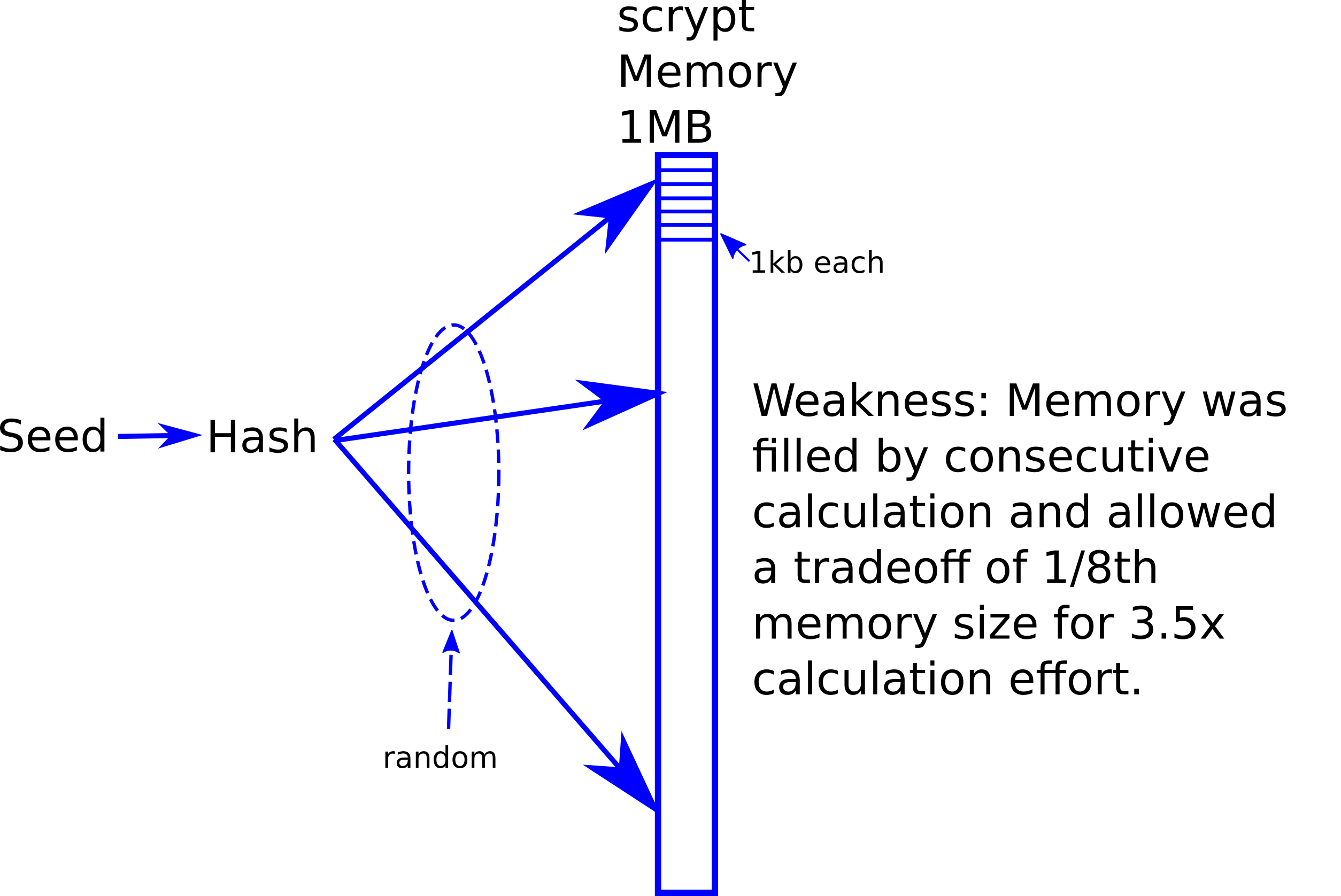 What Is Memory-Hard?. The Original Idea | by Linzhi ASICs | Medium
