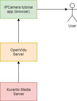 OpenVidu Surveillance (2). Phase 1: Exploring Openvidu and RTSP | by ...