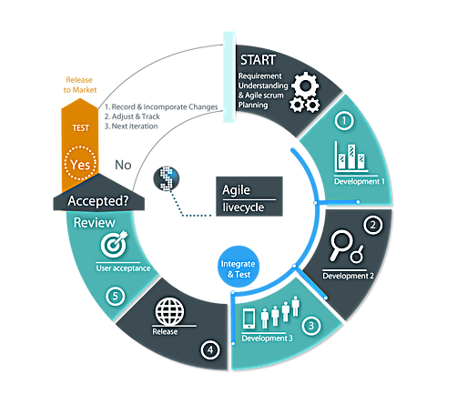 Importance of Agile Development Methodology | by Peter Fernandez | Medium