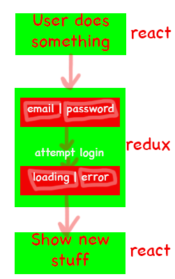 React Native And Redux — Part 5. In the previous parts, we discussed ...