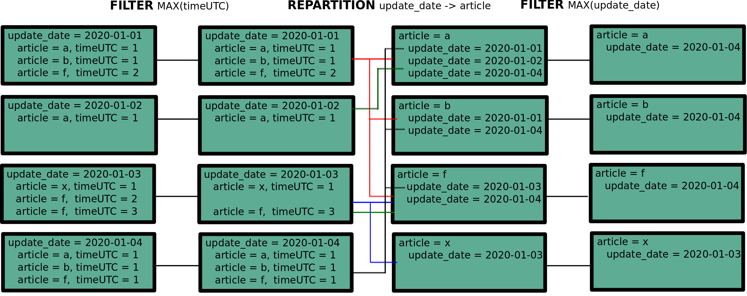 Data Partitioning Good Practices In The Design Of Data Lakes By Danilo S Brambila Medium