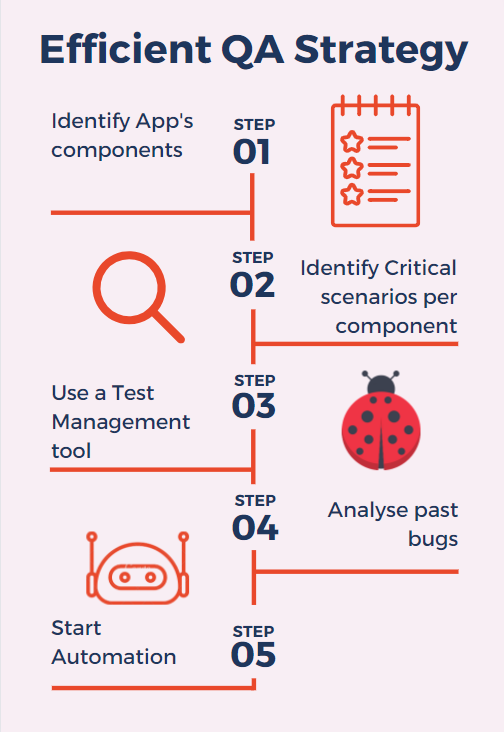 How to implement a QA Strategy? | by Aziz SOUABNI | Medium