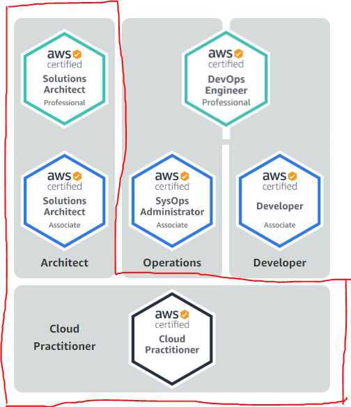 How I nailed the AWS Solution Architect - Associate exam | by Le Dinh ...