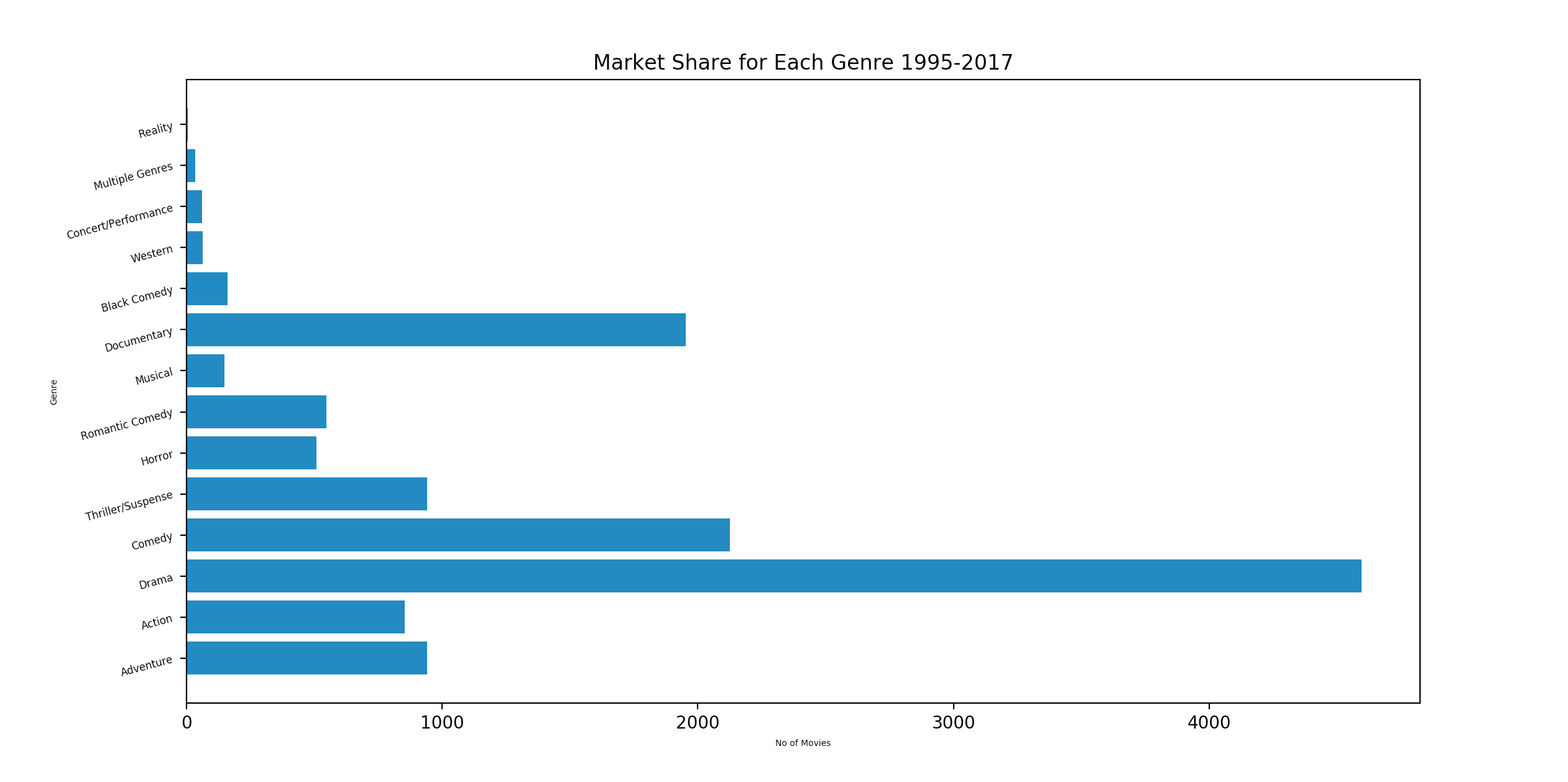 Bar Plots In Matplotlib Data Visualization Using Python