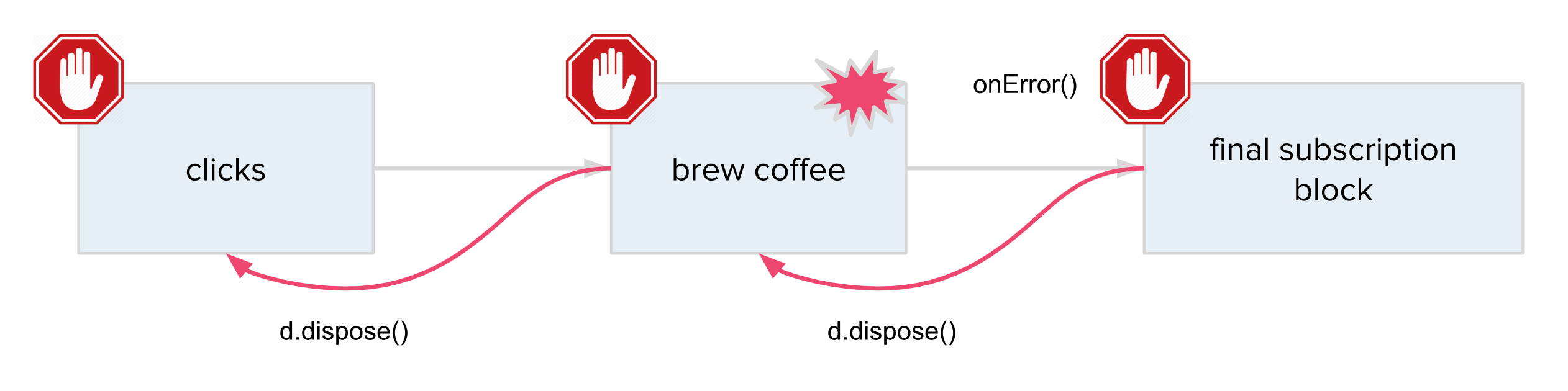RxJava — Handling Errors Like a Pro - SodaLabs - Medium