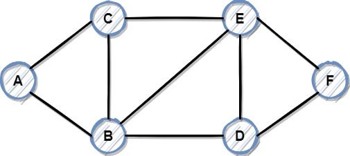 Graph Data Structure — Theory And Python Implementation By Andreas