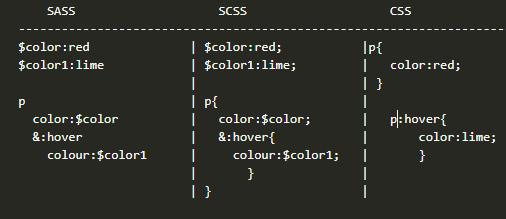 SASS/SCSS For Beginners. Whats is SCSS/SASS? | by Asutosh patel | Medium