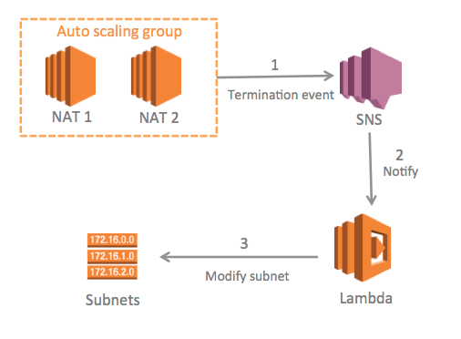 High Availability NAT with SNS and Lambda | by Mahfudh Junaryanto ...