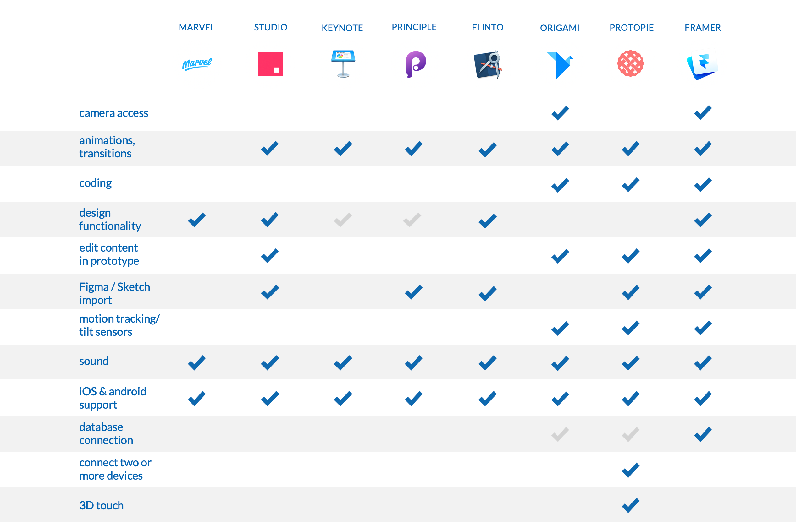 Fake it Till You Make it. The Rise of Prototyping | by UX Strategy ...