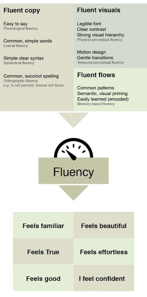 Designing for fluency — Part 1. From the new psychology of Fluency to ...
