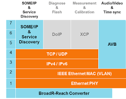 Genivi commonapi, some/ip. 최근 자동차의 In-Vehicle Network는 기존의 signal… | by ...