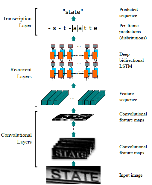 Pytorch 實作系列 — CRNN. Convolution recurrent neural network 於… | by mz bai | Dec, 2022 | Medium