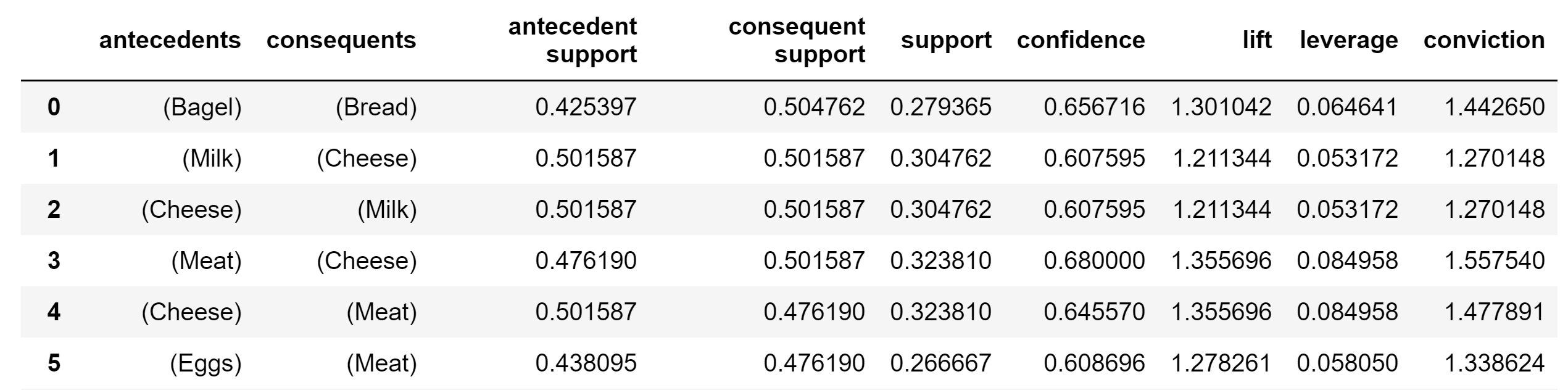 association analysis python