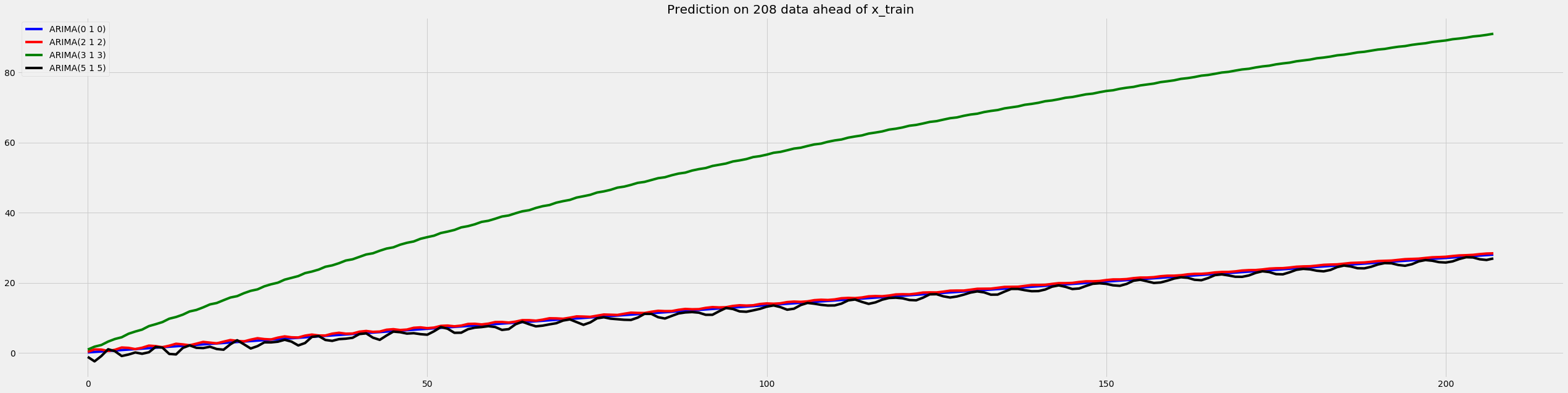 Time Series Analysis with Python - Analytics Vidhya - Medium