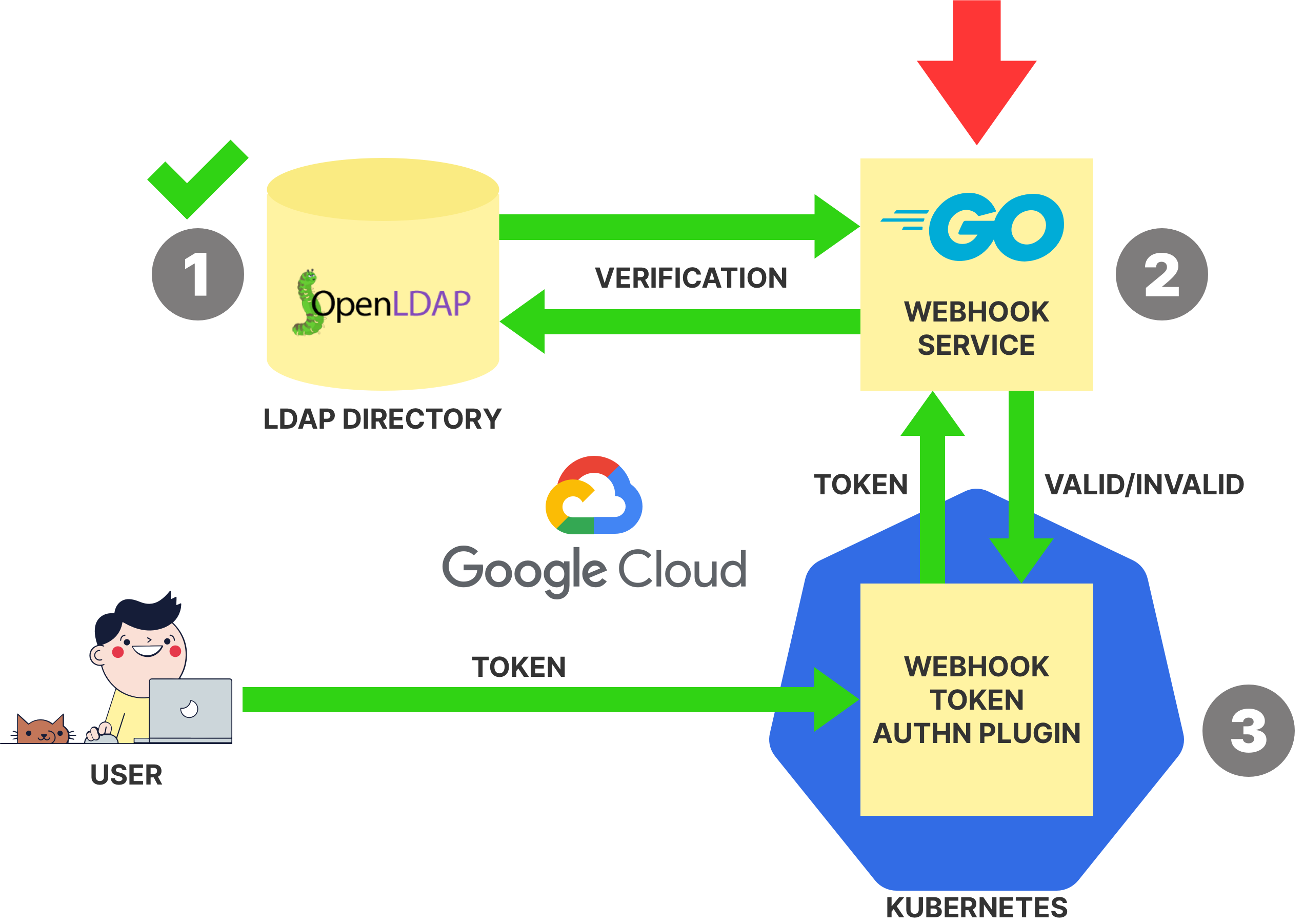 Implementing LDAP authentication for Kubernetes | by Daniel Weibel | ITNEXT