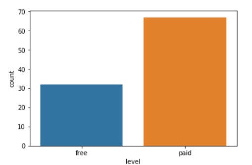 How to predict user churn using PySpark ? | by Emre Ismet Karakurum | Medium