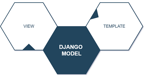 Django MTV In VS Code. How To Install Django Inside Virtual VS… | by J3 | Jungletronics | Medium