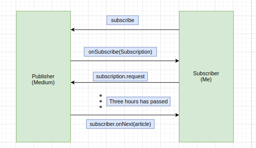 Reactive Streaming | Reactive System | by Ryan Zheng | The Startup | Medium