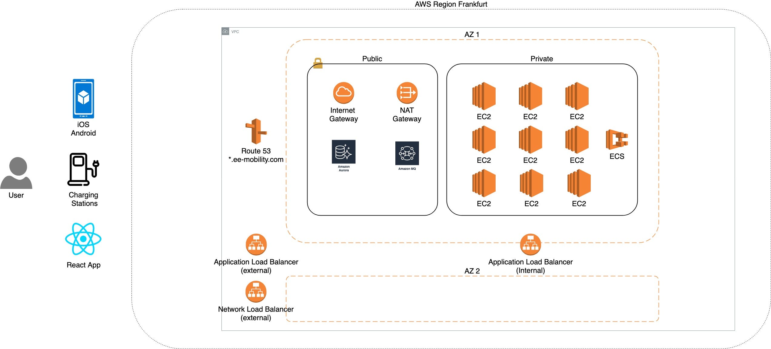 Spring Boot Java Microservices On Aws Ecs To Charge Your