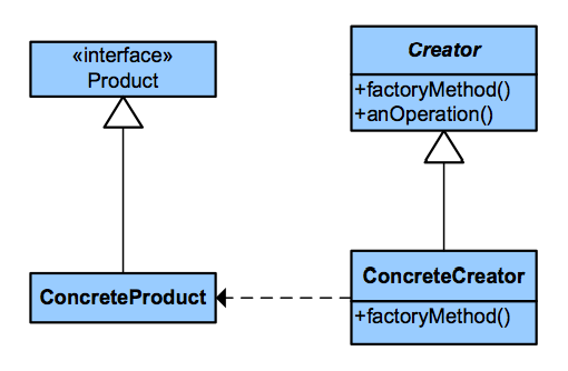 Design Patterns Summary. Design pattern is useful as an… | by PRADEEP ...
