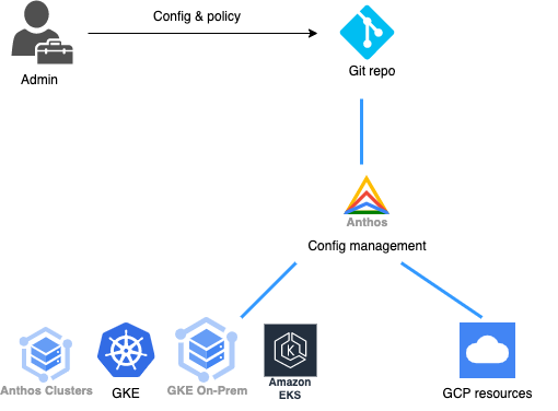 Manage EKS cluster with GCP Anthos config management | by Harsh Manvar | Dec, 2022 | Medium