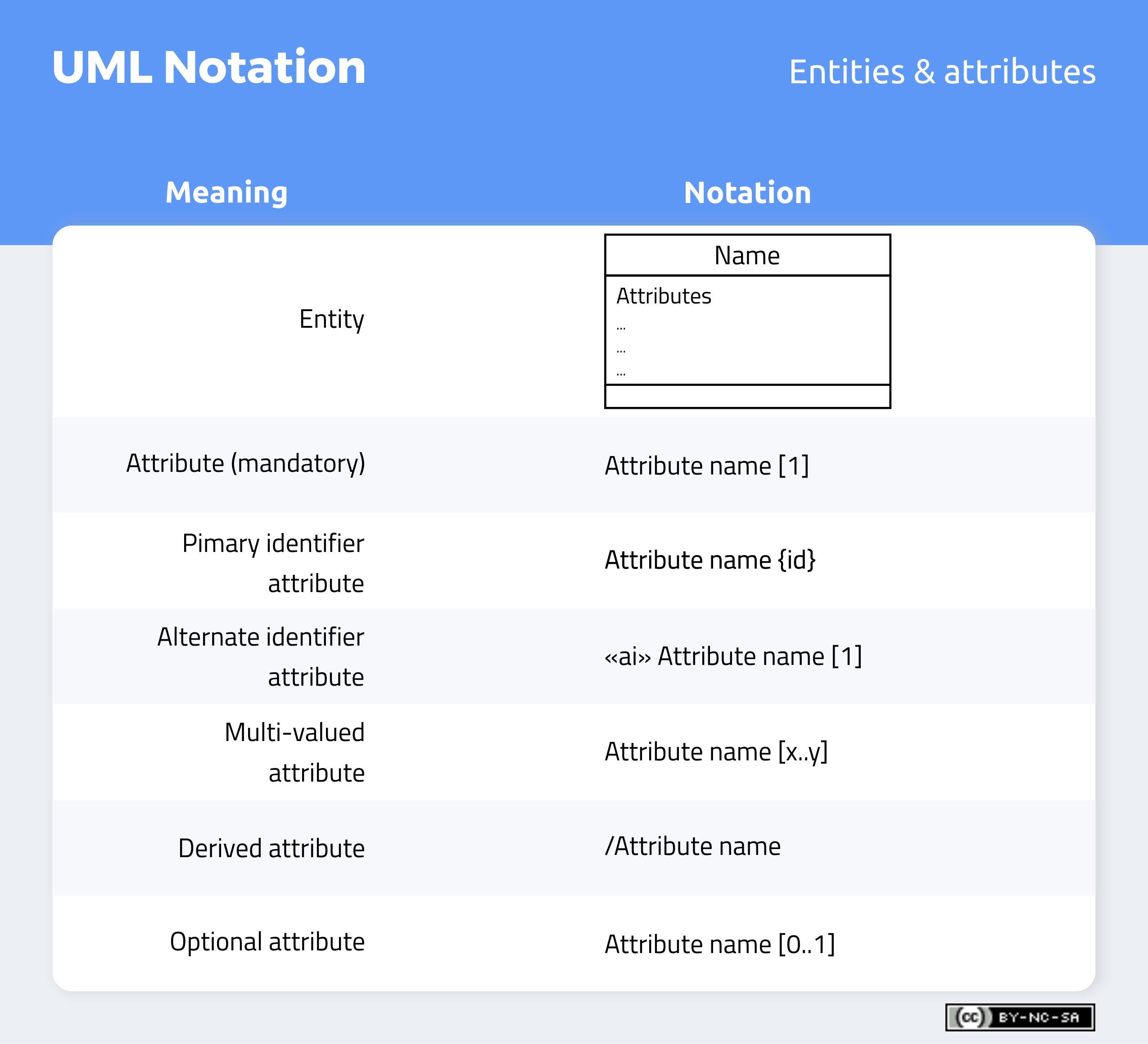 Don’t get wrong! Explained guide to choosing a database design notation for ERD in a while