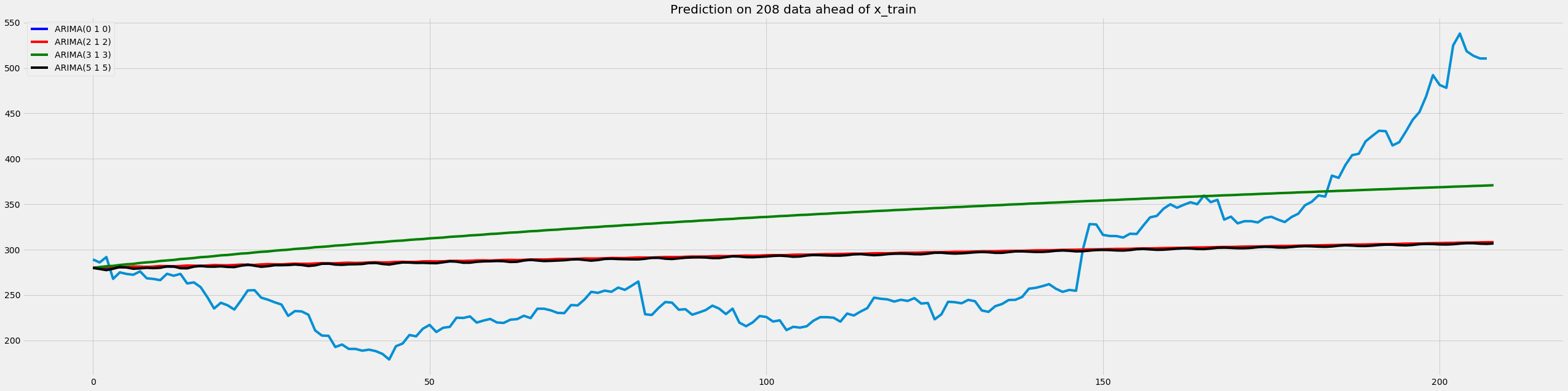 Time Series Analysis with Python - Analytics Vidhya - Medium