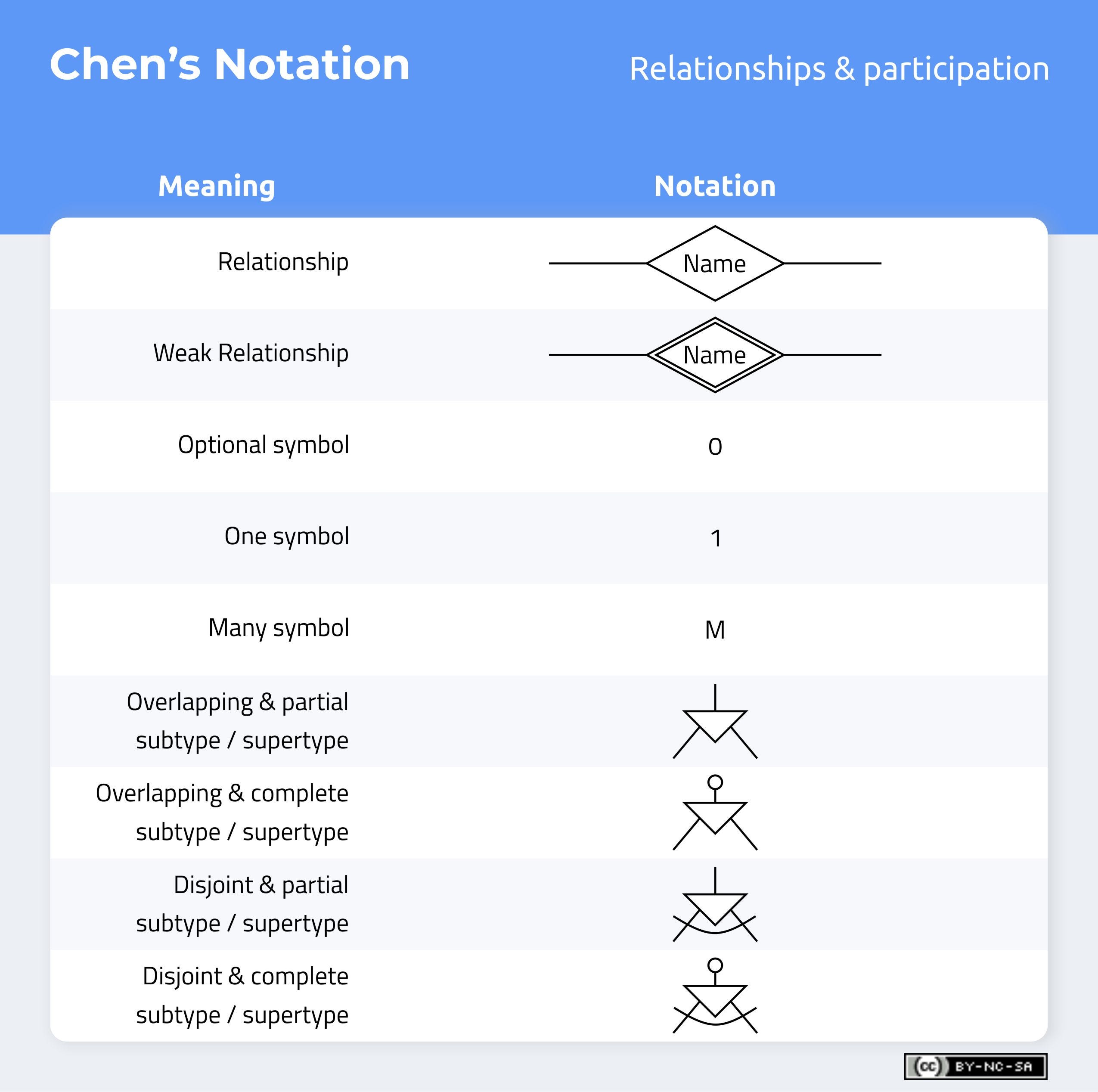 Dont Get Wrong Explained Guide To Choosing A Database Design Notation For Erd In A While 