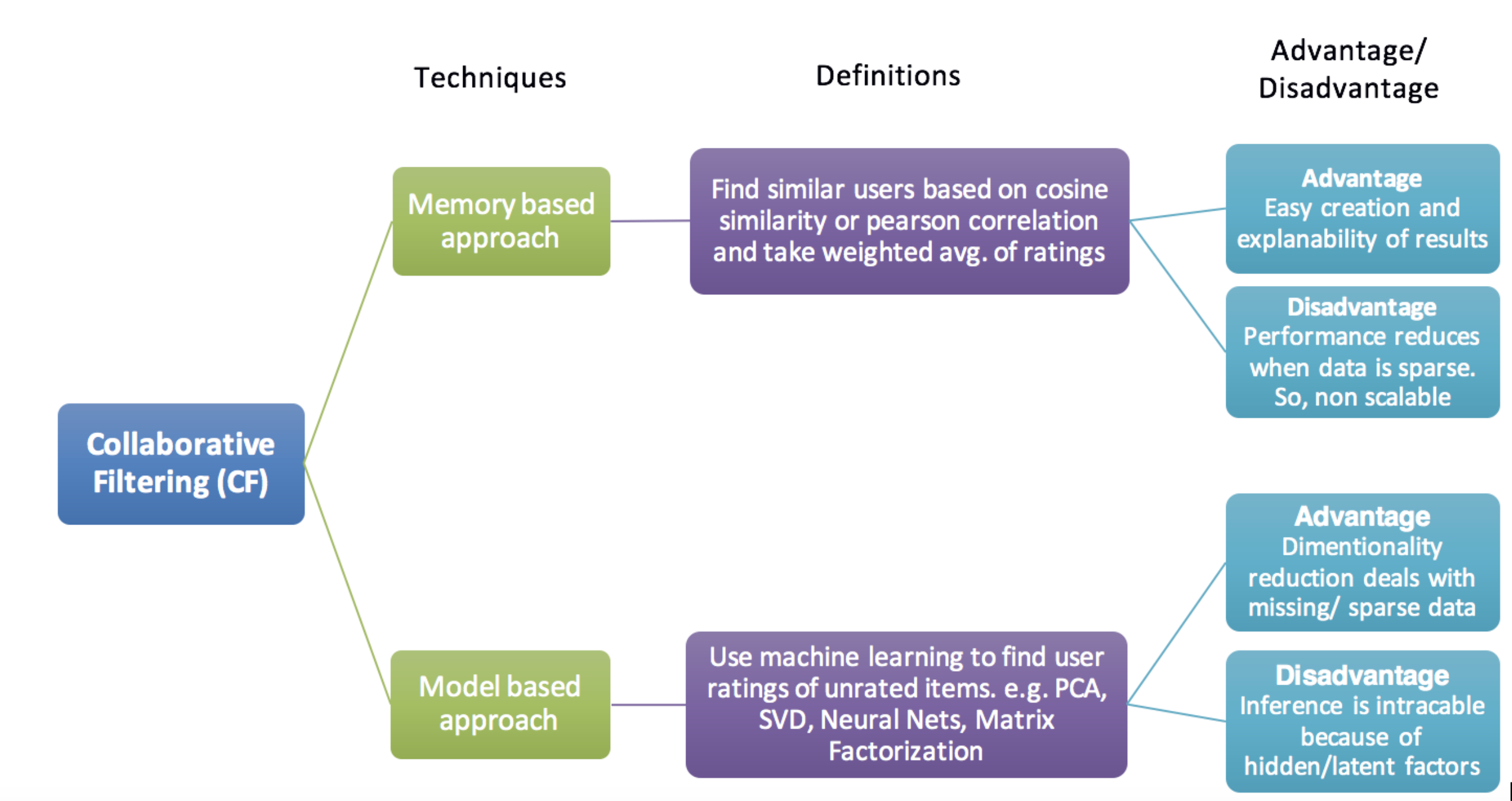 Building A Song Recommendation System Using Cosine Similarity And Euclidian Distance