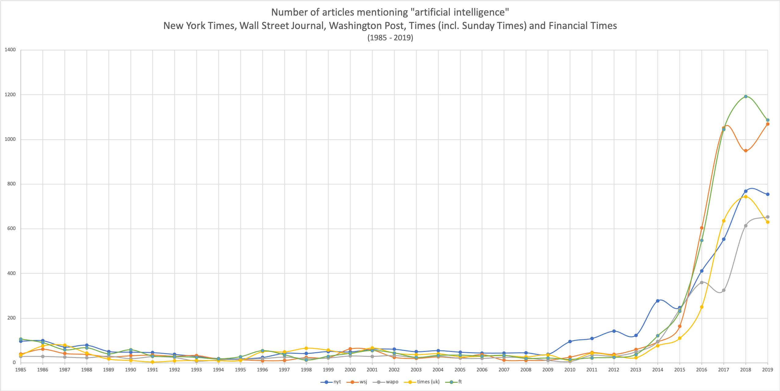 35 Years of AI coverage in major newspapers | by Scalable Analysis ...
