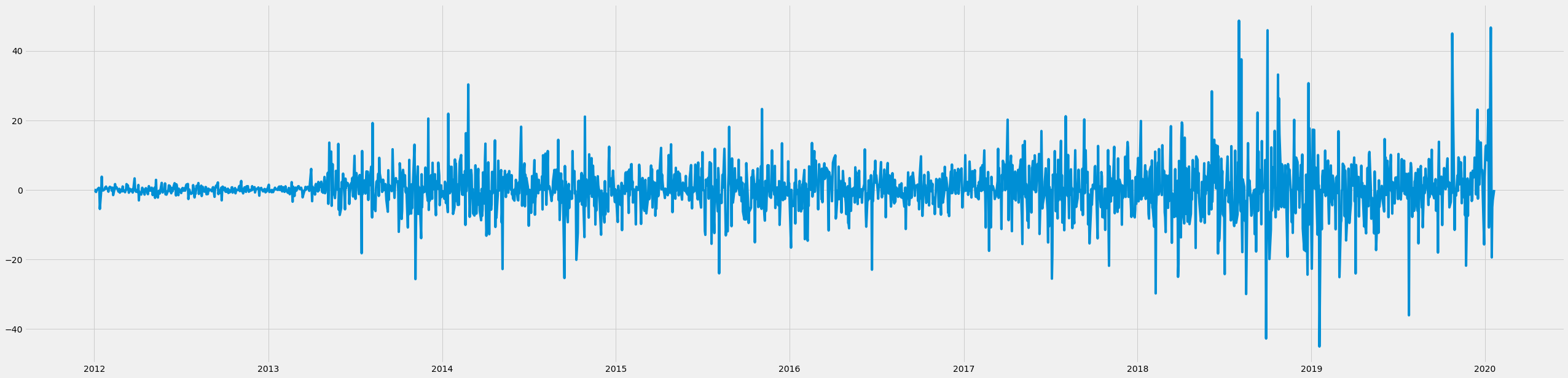 Time Series Analysis with Python - Analytics Vidhya - Medium
