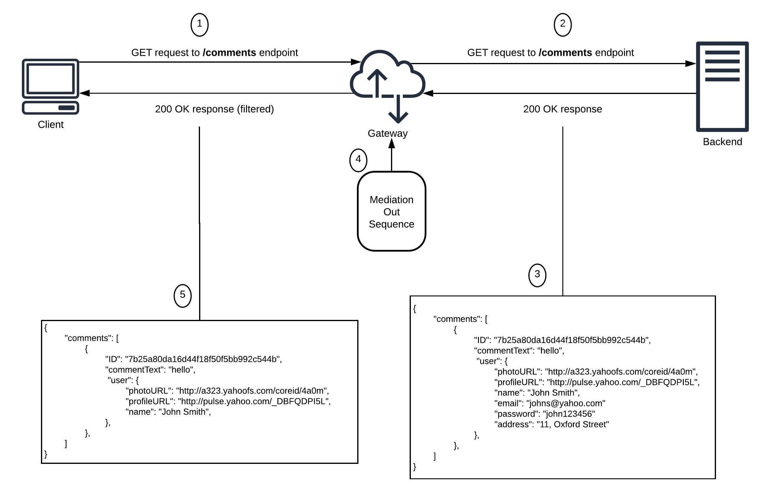 Mitigating OWASP Top 10 API Security Threats with an API Gateway — Part ...