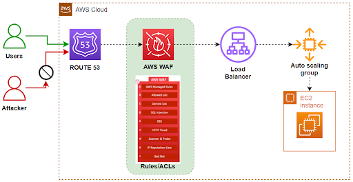 Securing applications in AWS with Web Application Firewall | by ...