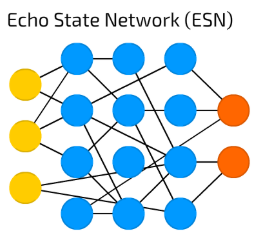 Day 41 — Echo State Networks (ESN) | by Tanli Hsu | Medium