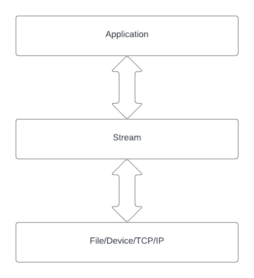 .NET Streams. What are the benefits of using streams? | by Dmytro Misik ...