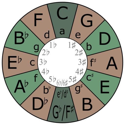 Circular Reasoning. X and X cannot not be X and Y. | by Ilexa Yardley ...