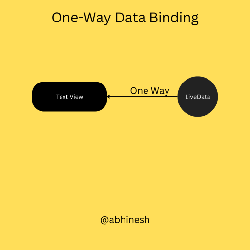 Data Binding With LiveData In Kotlin part 2 | by abhinesh chandra | Medium