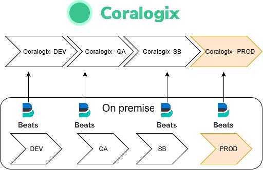 Limit Coralogix Usage per Account Using Azure Functions - Coralogix
