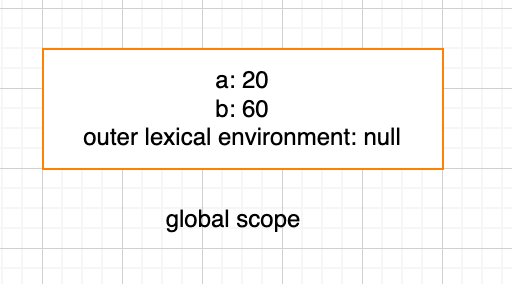 Scope Chain, Closure in JavaScript | Medium