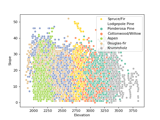 Using Machine Learning To Determine A Forest Cover Type By Mark Vitebskyy Cuny Csi Mth513