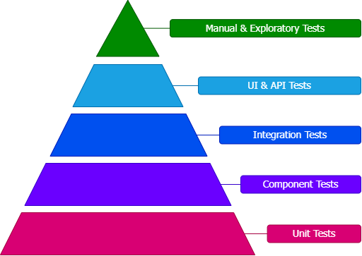 Fast Spring Boot API Tests. In this article, we explain the… | by David ...