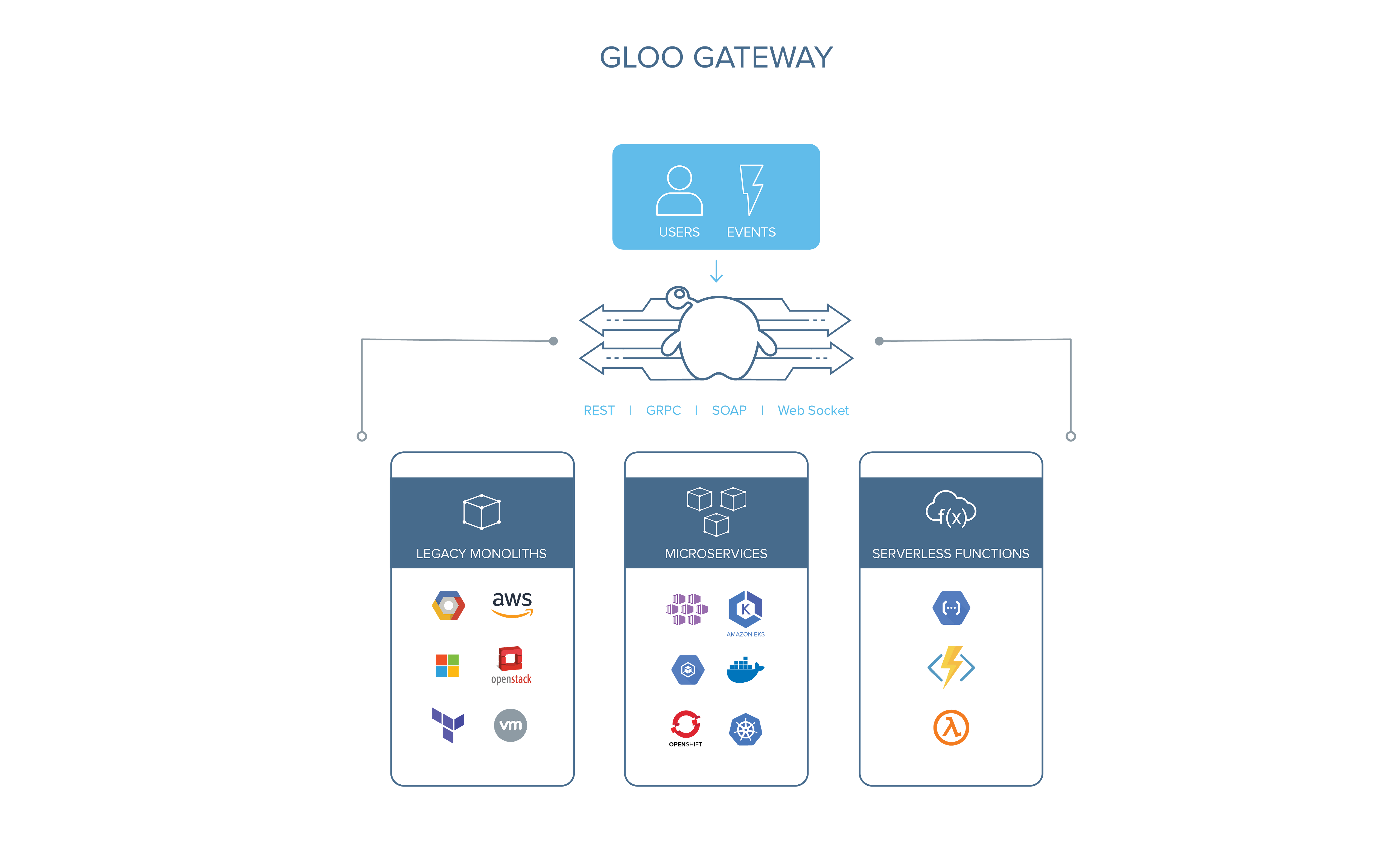 Using Consul to configure API Gateway with Envoy | by Scott Weiss | Medium