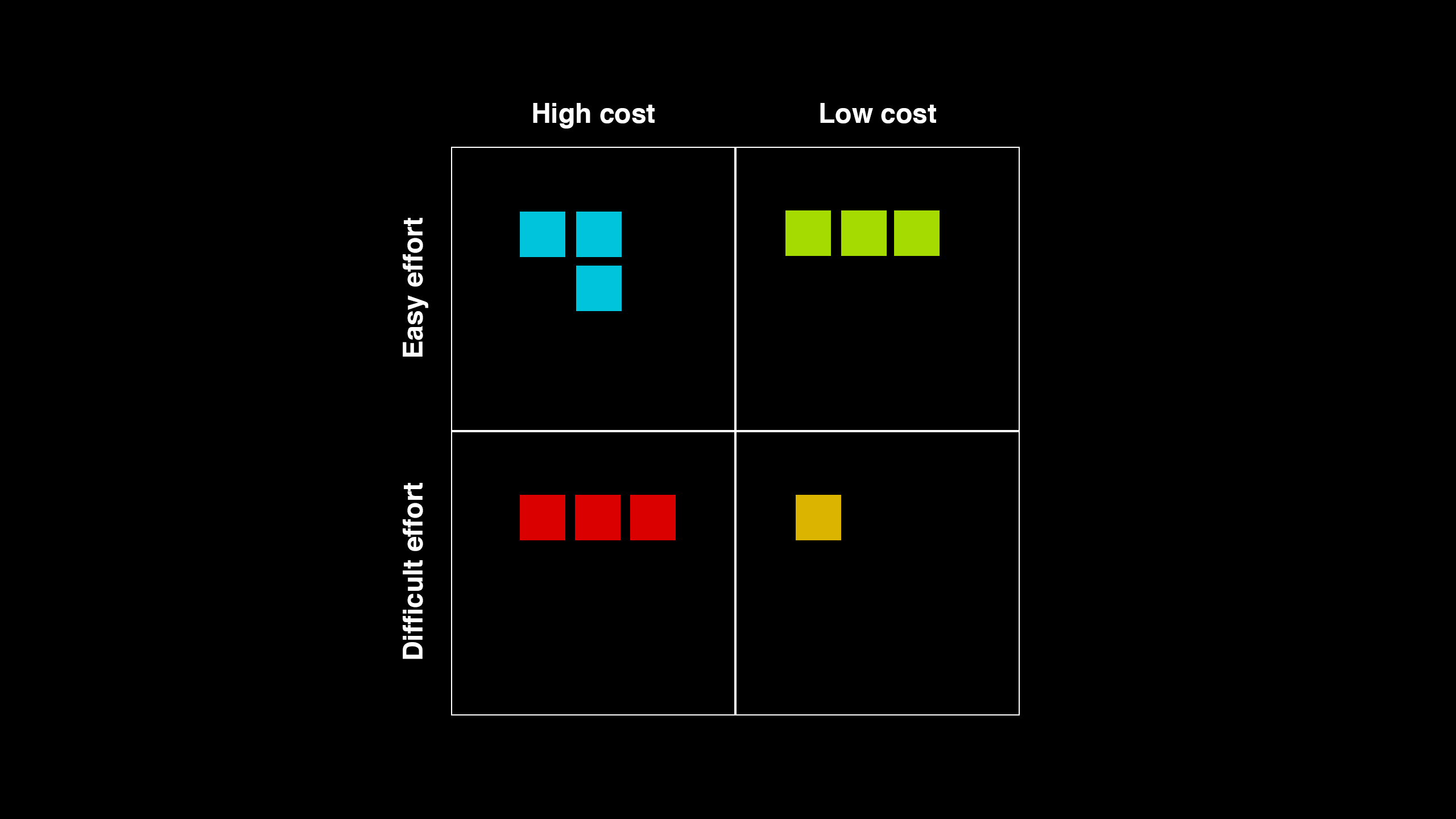 The 2x2 Matrix How To Be More Systematic About The Decisions You Make The 2x2 Matrix How To Be More Systematic About The Decisions You Make