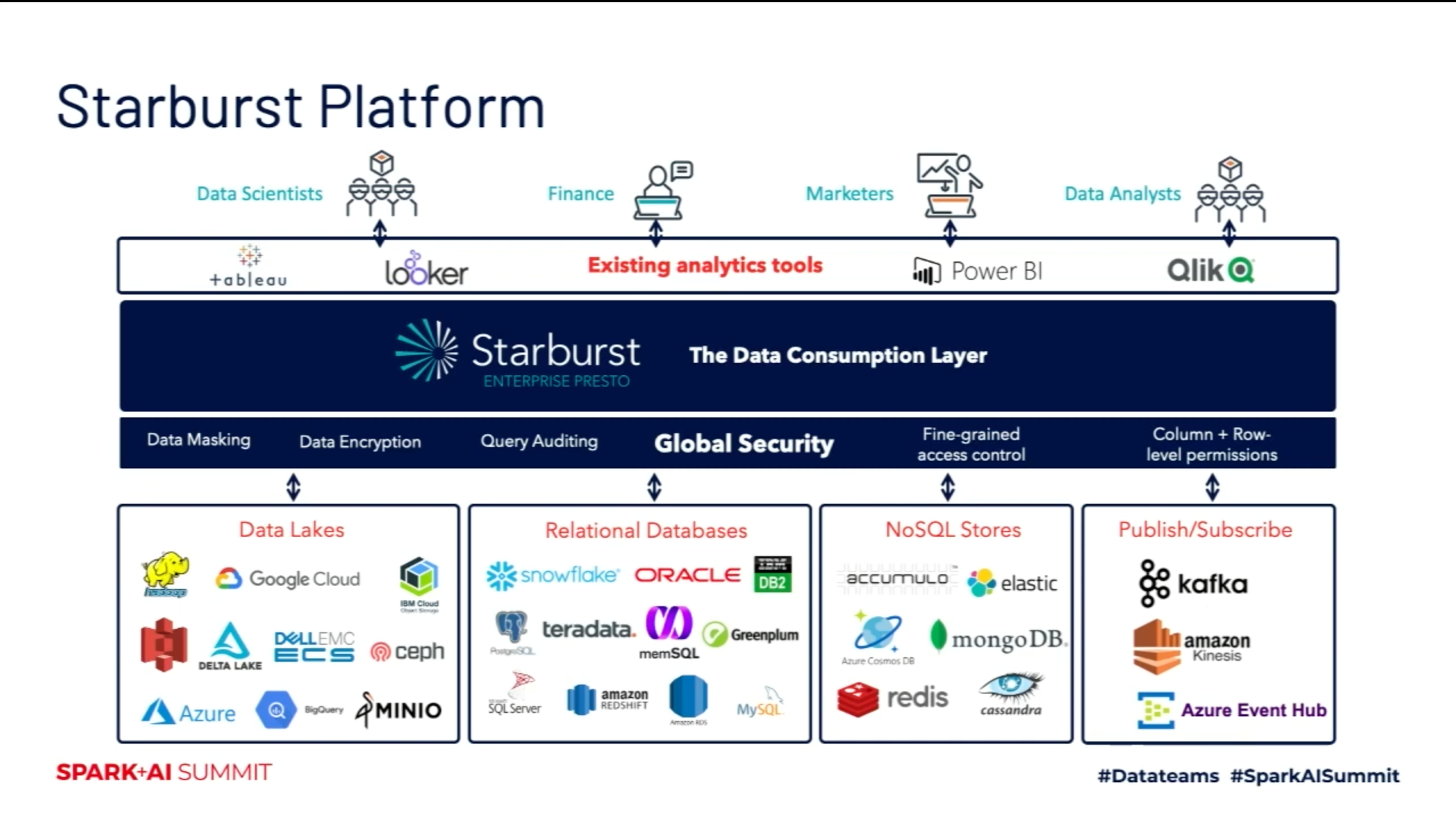 What I Learned From Attending #SparkAISummit 2020 | by James Le | Data ...